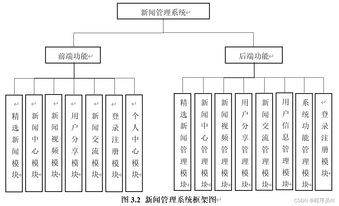 基于java的新闻管理系统,ssmjsp,mysql数据库,前台用户后台管理系统,完美运行,有一万六千字论文。使用java语言数据库
