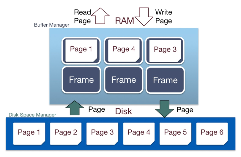 DBS note4：Buffer Management_dbms 缓冲区 管理 页面 引用计数-CSDN博客