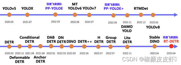 【OpenVINO】基于 OpenVINO Python API 部署 RT-DETR 模型_openvino 的github链接-CSDN博客
