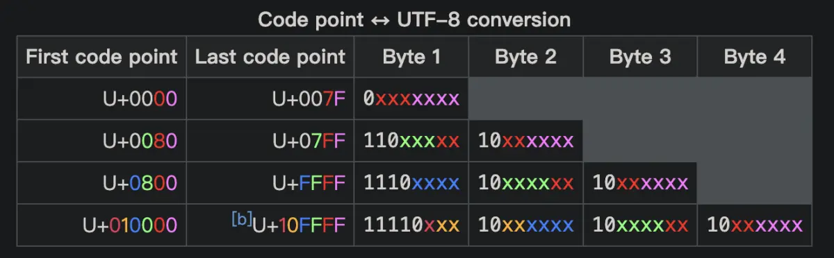 UTF-8编码中的Overlong Encodings问题_utf-8 overlong encoding-CSDN博客