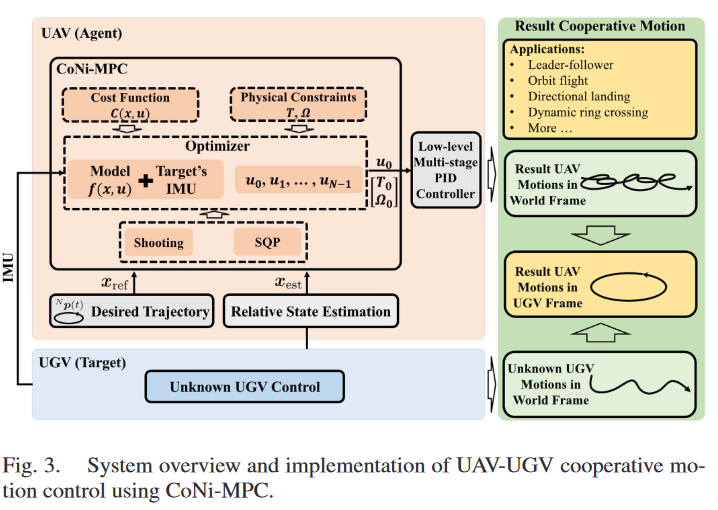 CoNi-MPC：Cooperative Non-inertial Frame Based Model Predictive Control-CSDN博客