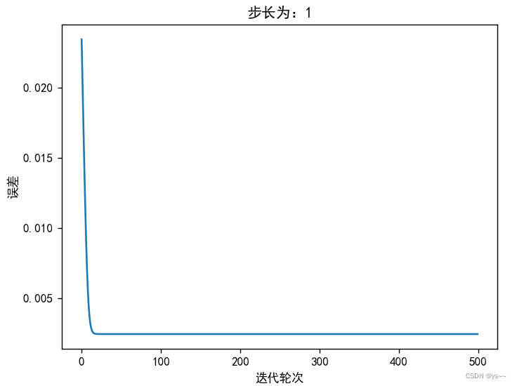 NNDL 作业四 用numpy和pytorch实现FNN的前向传播与反向传播_使用pytorch构建前馈神经网络(ffn)并实现反向传播-CSDN博客