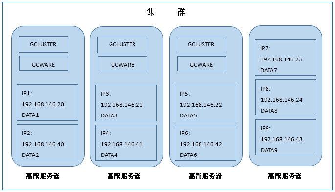 GBase 8a MPP Cluster 多实例最佳实践（上）_gbase8a cluster-CSDN博客