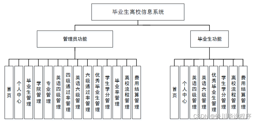 java/php/net/python基于数据挖掘的毕业生离校信息系统【2024年毕设】-CSDN博客