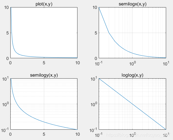 MATLAB----其他形式的二维曲线_semilogy x描述-CSDN博客