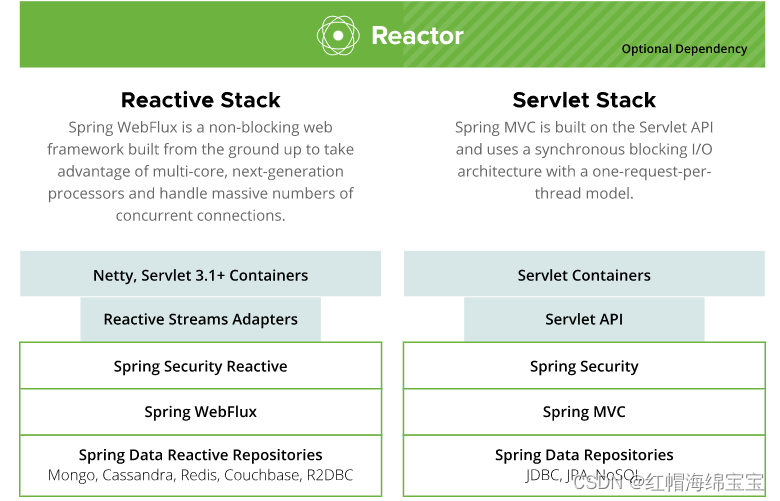 玩转Spring—Spring5新特性之Reactive响应式编程实战_spring reactive-CSDN博客