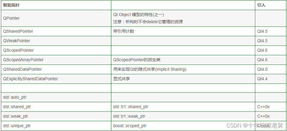 Qt内存泄露（总结）_qt检查内存泄露-CSDN博客