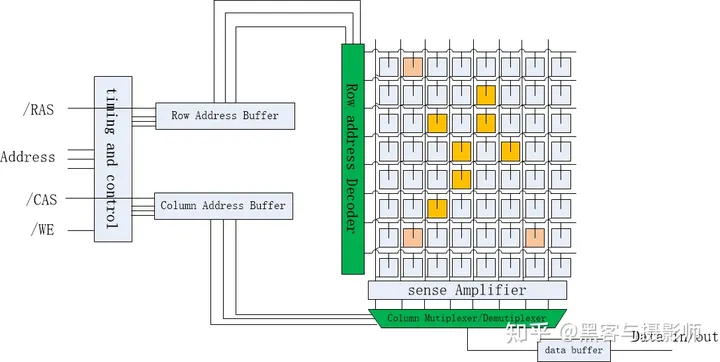一文搞懂DDR SDRAM工作原理_dram原理及工艺流程研究-CSDN博客