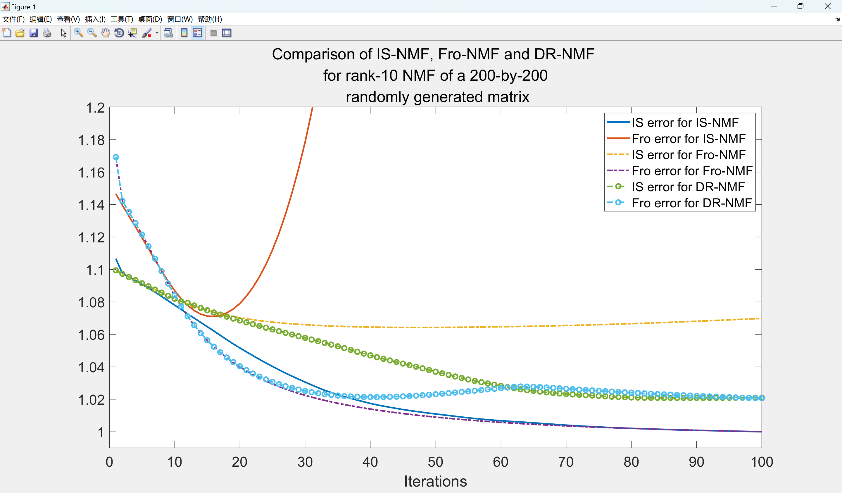 分布鲁棒和多目标非负矩阵分解研究（Matlab代码实现）_matlab非负矩阵分解-CSDN博客