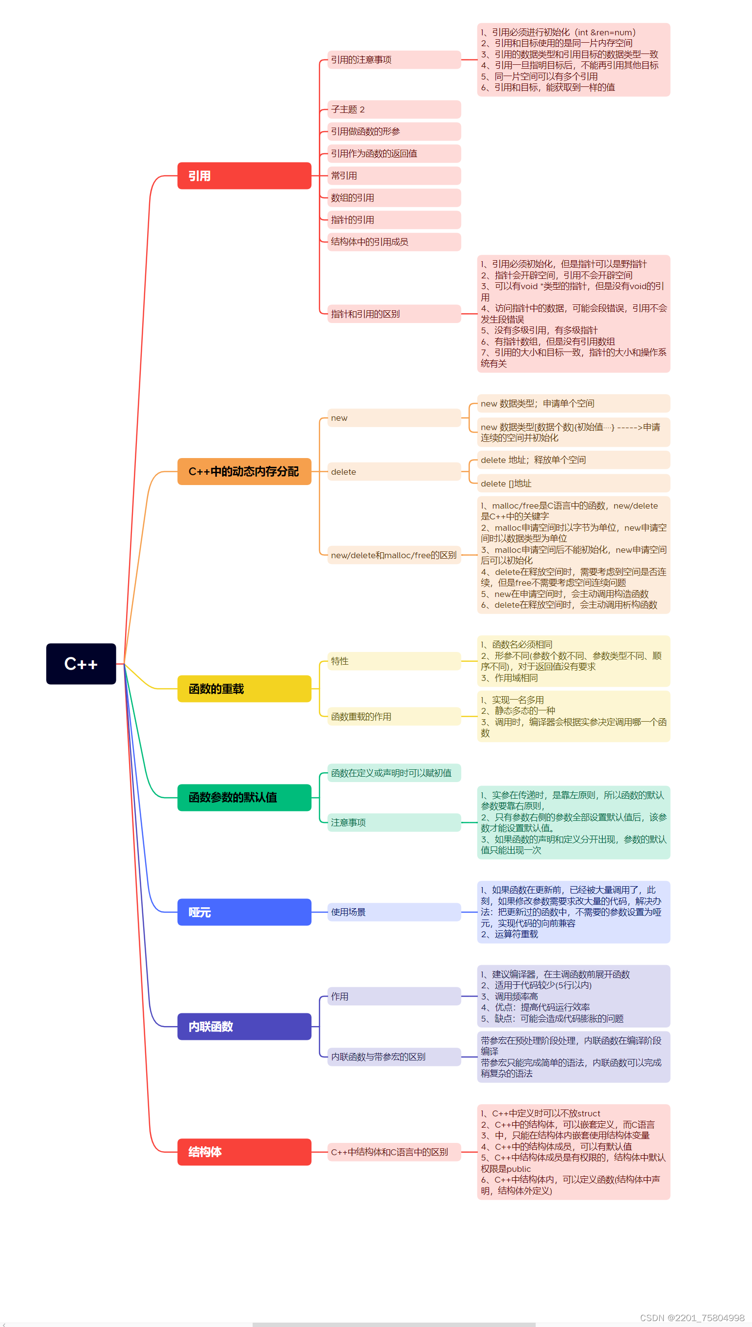 C++(day2)-CSDN博客