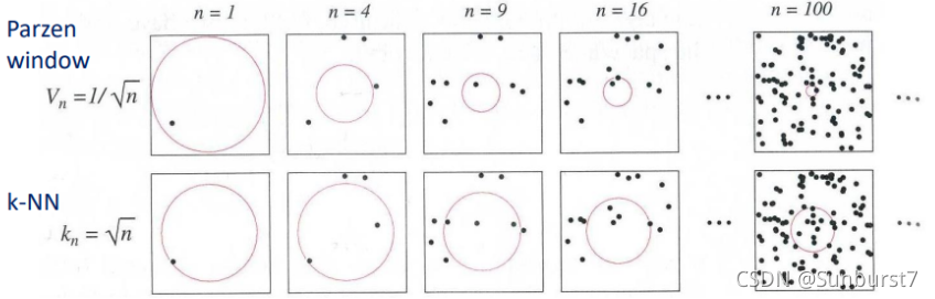 非参数估计—Parzen窗与K-nearest-neighbor-CSDN博客