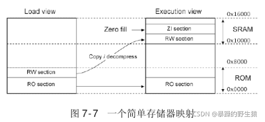 keil/STM32/ARM之分散加载文件scatter file-CSDN博客