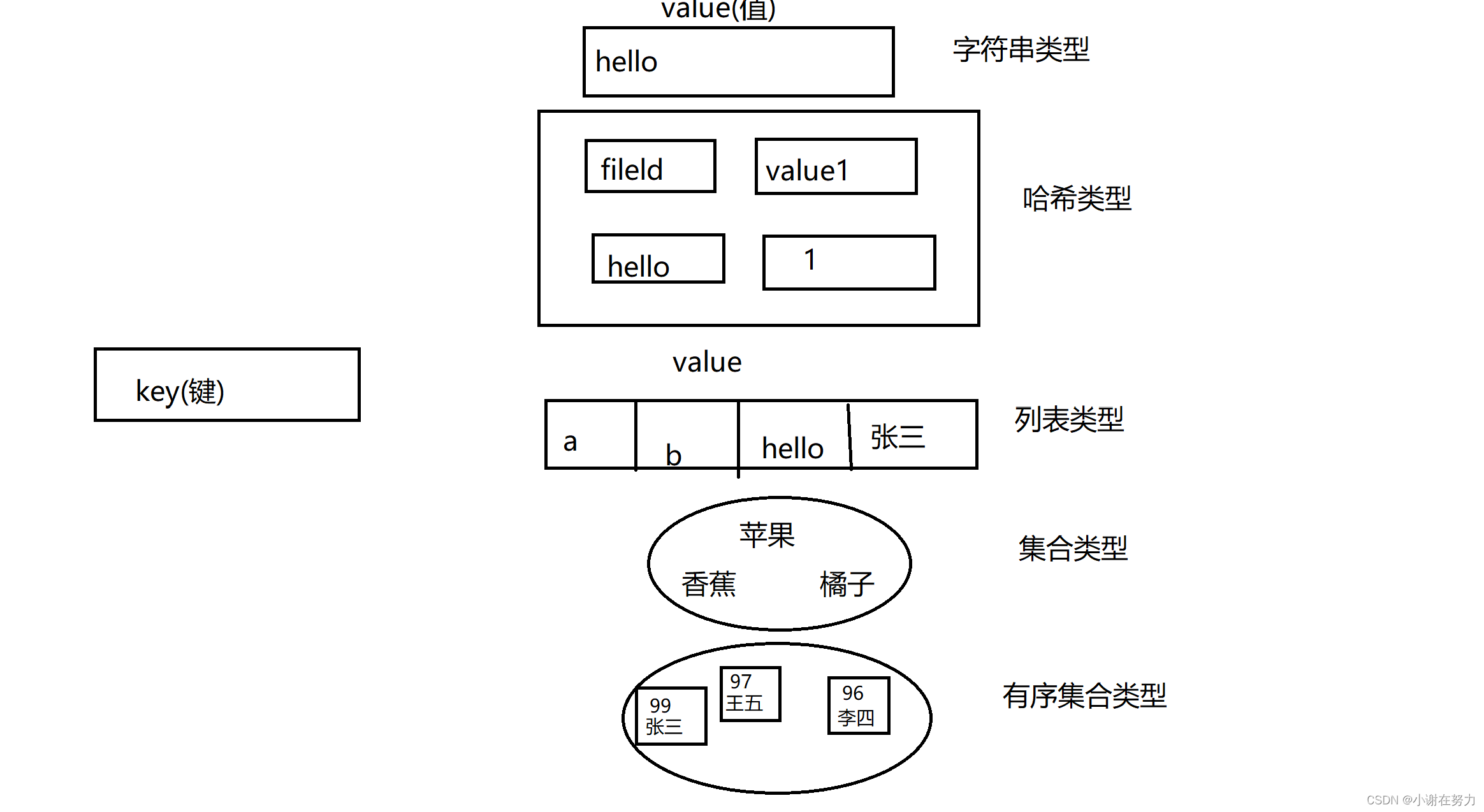 【redis】redis五种常用数据类型和内部编码以及对string字符串类型的总结redis 字符串编码 Csdn博客