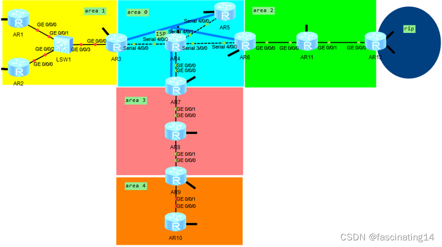 网络实验配置：OSPF,MGRE,路由聚合与安全-CSDN博客