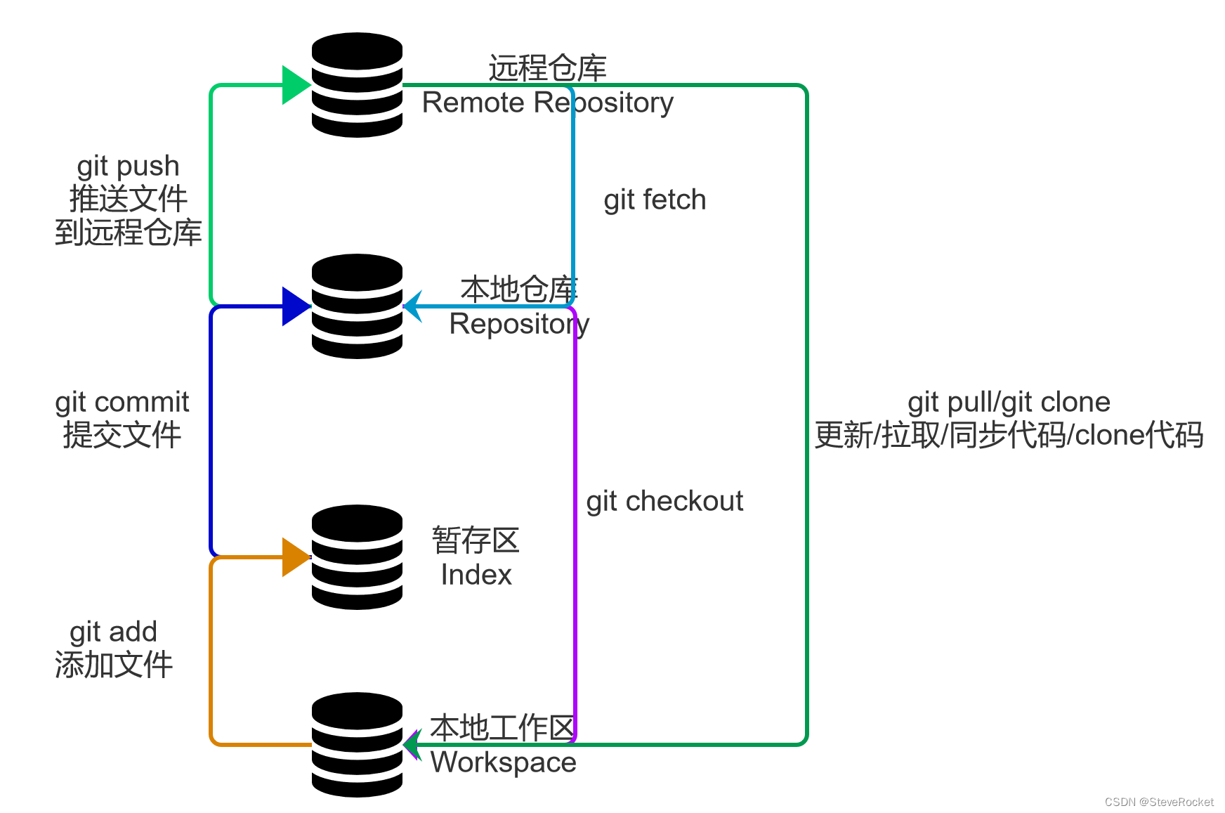 5、Git使用不完全指南：Git必杀技特性-分支-CSDN博客