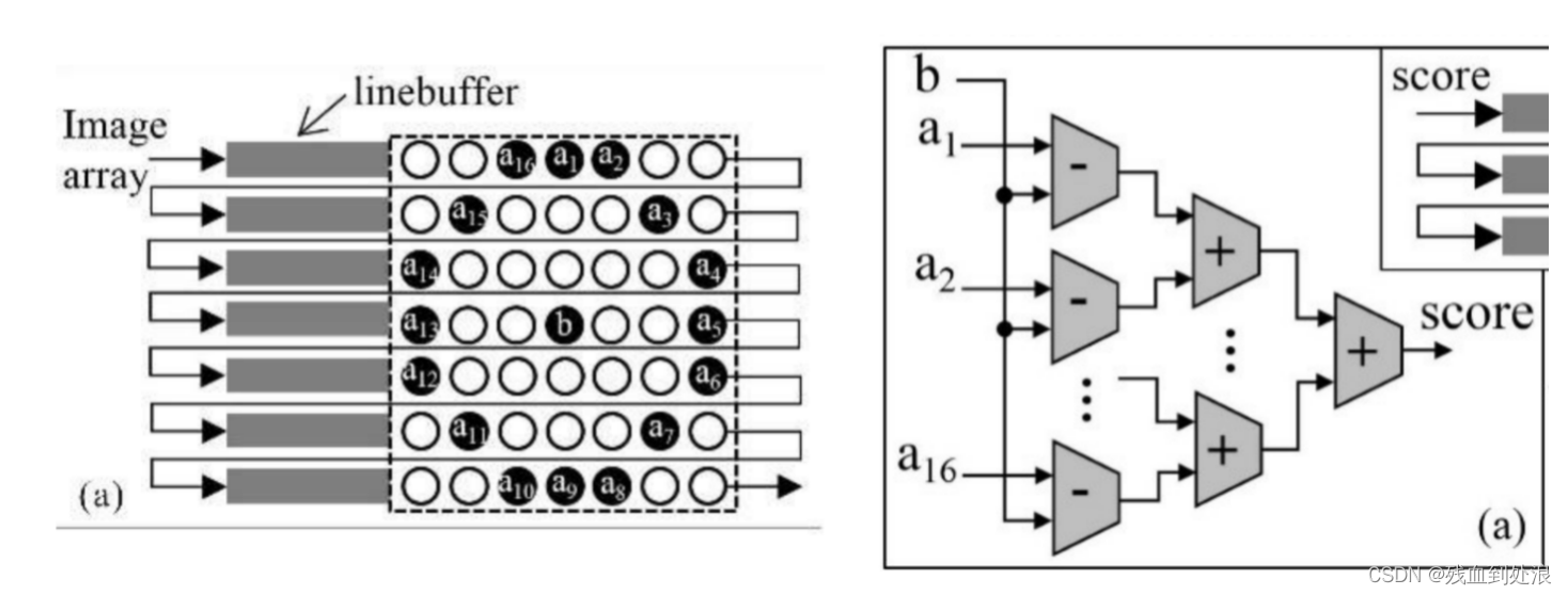 SLAM硬件加速之FPGA-base ORB(3)——Score Calculation_fpga slam加速-CSDN博客