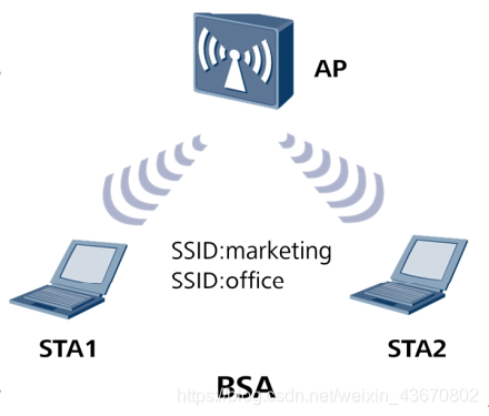 SSID、BSSID、BSS等区分-CSDN博客