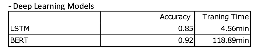 Bert和LSTM：情绪分类中的表现_bert模型和lstm哪个好-CSDN博客