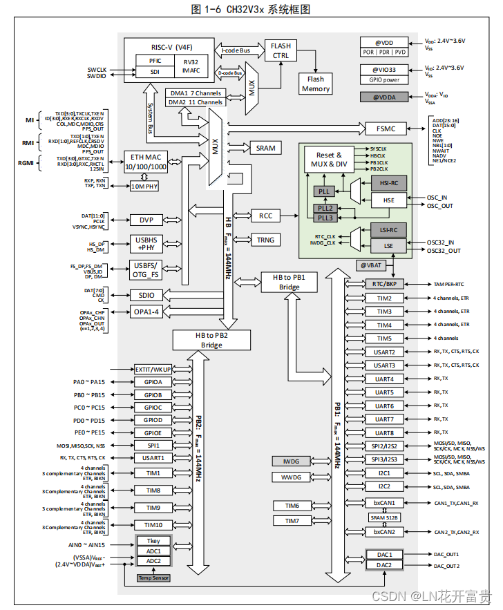 【CH32V307】应用手册-CSDN博客