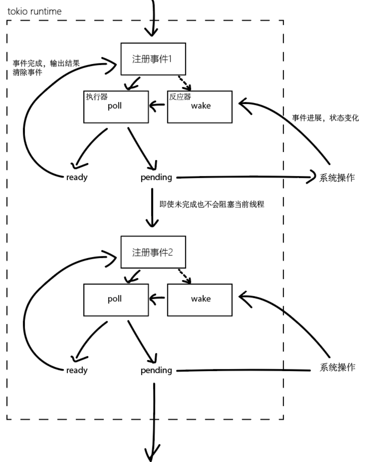 Rust异步并发编程tokio异步运行时讲解和使用，新手必学_rust tokio教程-CSDN博客