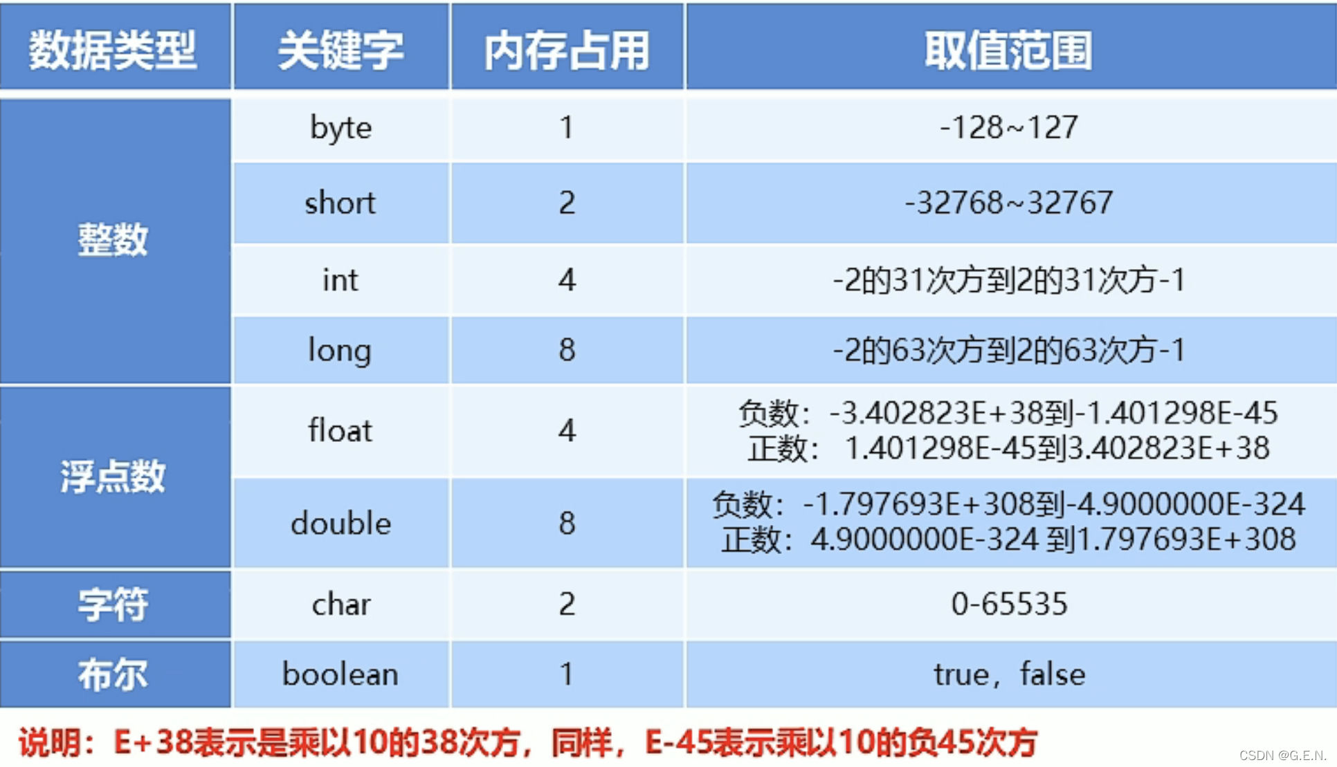 Java学习笔记2—java中的注释和变量java 注解值可以写变量吗 Csdn博客