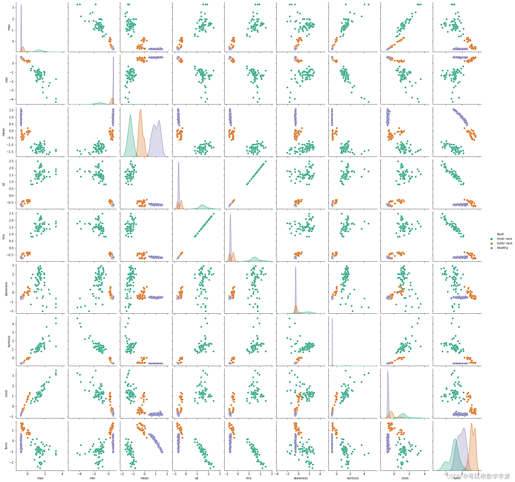 Python环境下基于机器学习（决策树，随机森林，KNN和SVM）的轴承故障诊断_svm神经网络轴承故障诊断python-CSDN博客