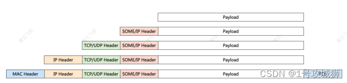 AUTOSAT-SOME/IP篇_autosar someip-CSDN博客