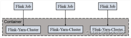 Flink on Yarn_eclipse flink on yarn-CSDN博客