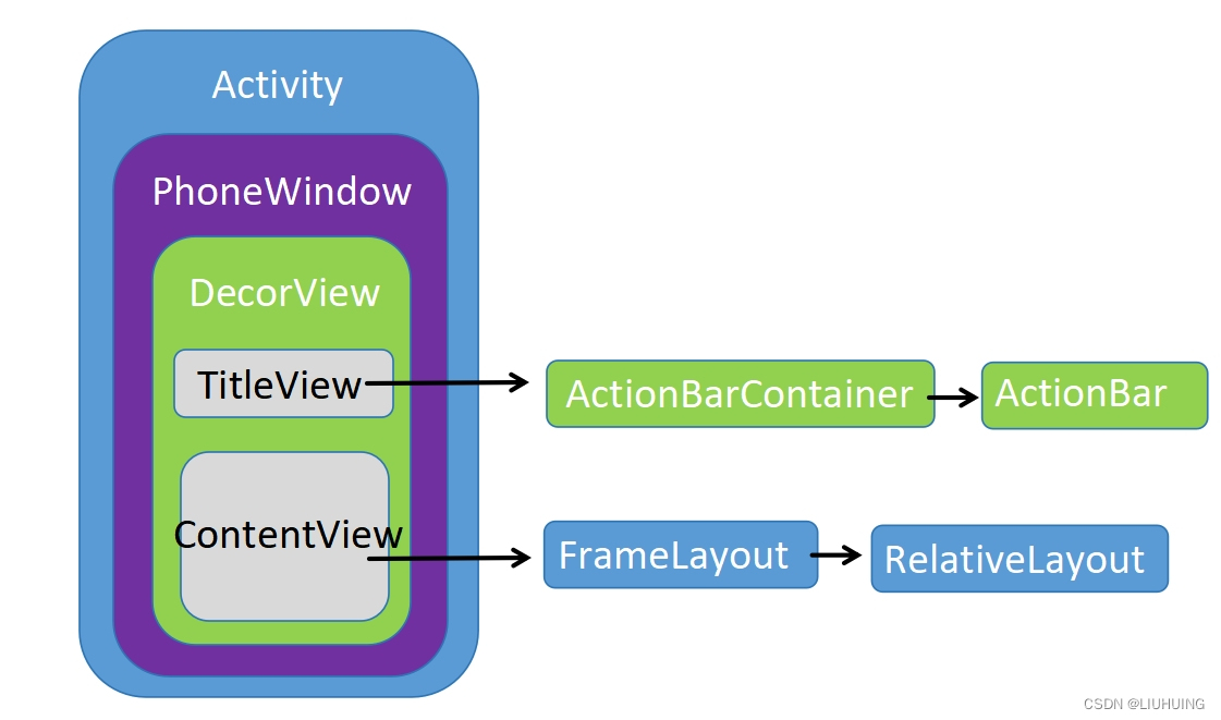 android的 view 的绘制_android view绘制-CSDN博客
