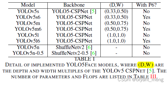 【YOLO5Face】《YOLO5Face：Why Reinventing a Face Detector》_yolo5face: why reinventing a face ...