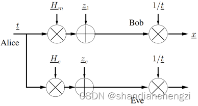 【HUST】信道编码｜基于LDPC码的物理层安全编码方案概述-CSDN博客