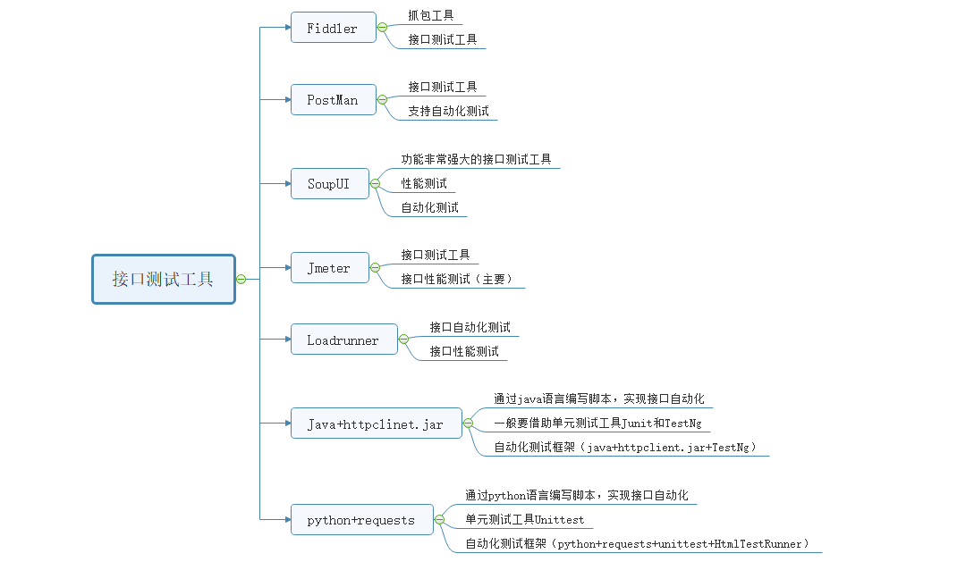 Python接口自动化 如何设计接口测试用例（详解）python接口自动化用例设计 Csdn博客