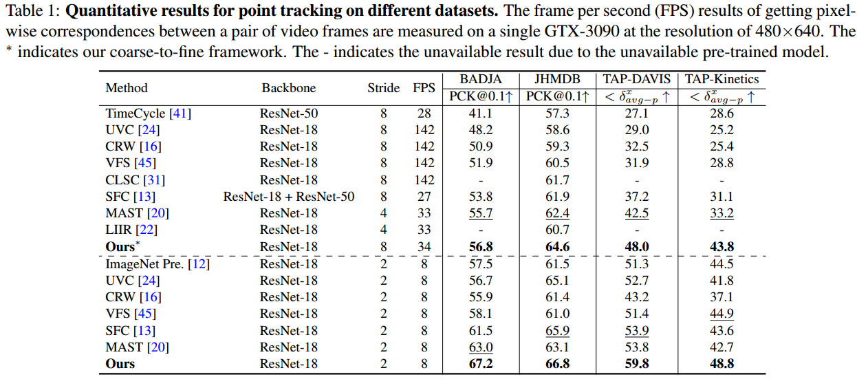 【论文阅读】Learning Fine-Grained Features for Pixel-wise Video Correspondences-CSDN博客