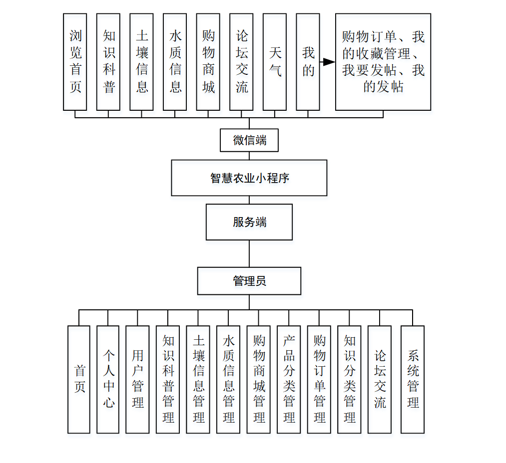 基于springbootvue智慧农业小程序设计和实现源码lw部署讲解 Csdn博客