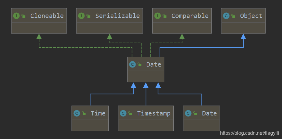 面向对象之15：开发中的常用类之二：Date、Time、Timestamp、Calendar、LocalDate、LocalTime、LocalDateTime、……的使用总结 ...