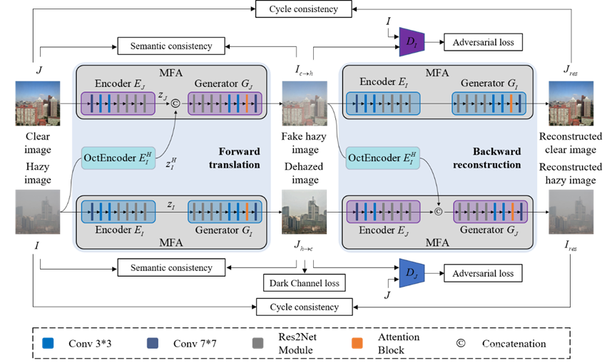 USID-Net: Unsupervised Single Image Dehazing Network via Disentangled Representations-TMM(2022 ...
