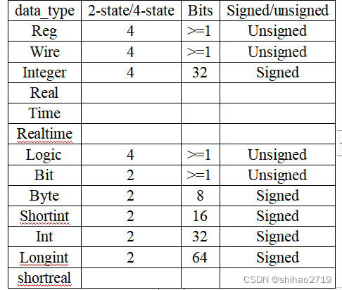 sv学习（1）-内建数据类型_sv realtime-CSDN博客