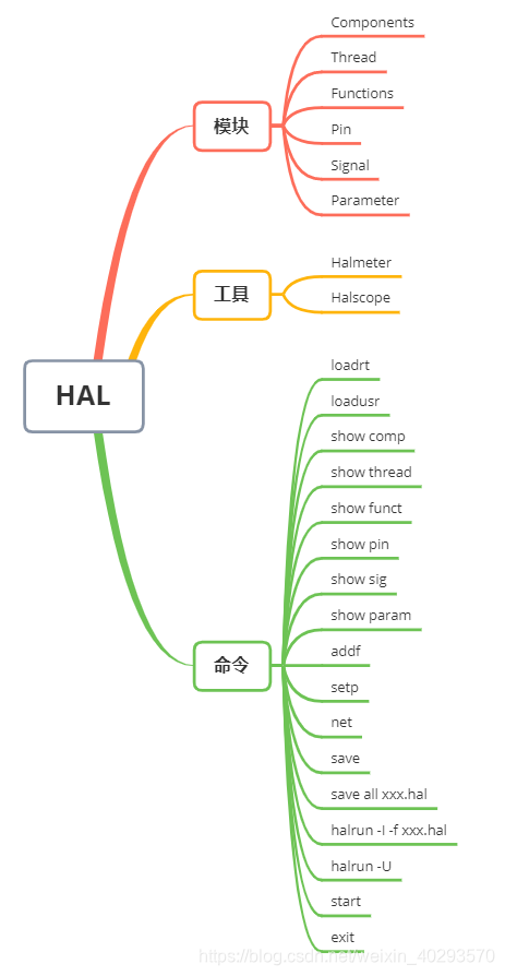 LinuxCNC笔记---HAL驱动的指令介绍_halcmd-CSDN博客
