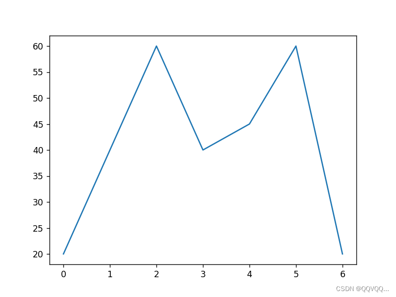 Python数据可视化之matplotlib绘图教程_matplotlib画图教程-CSDN博客