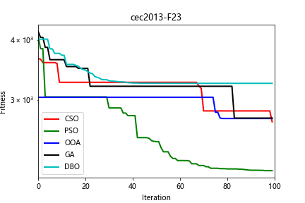 CEC2013（python）：五种算法（PSO、CSO、OOA、DBO、GA）求解CEC2013（python代码）_ga和cso算法对比-CSDN博客