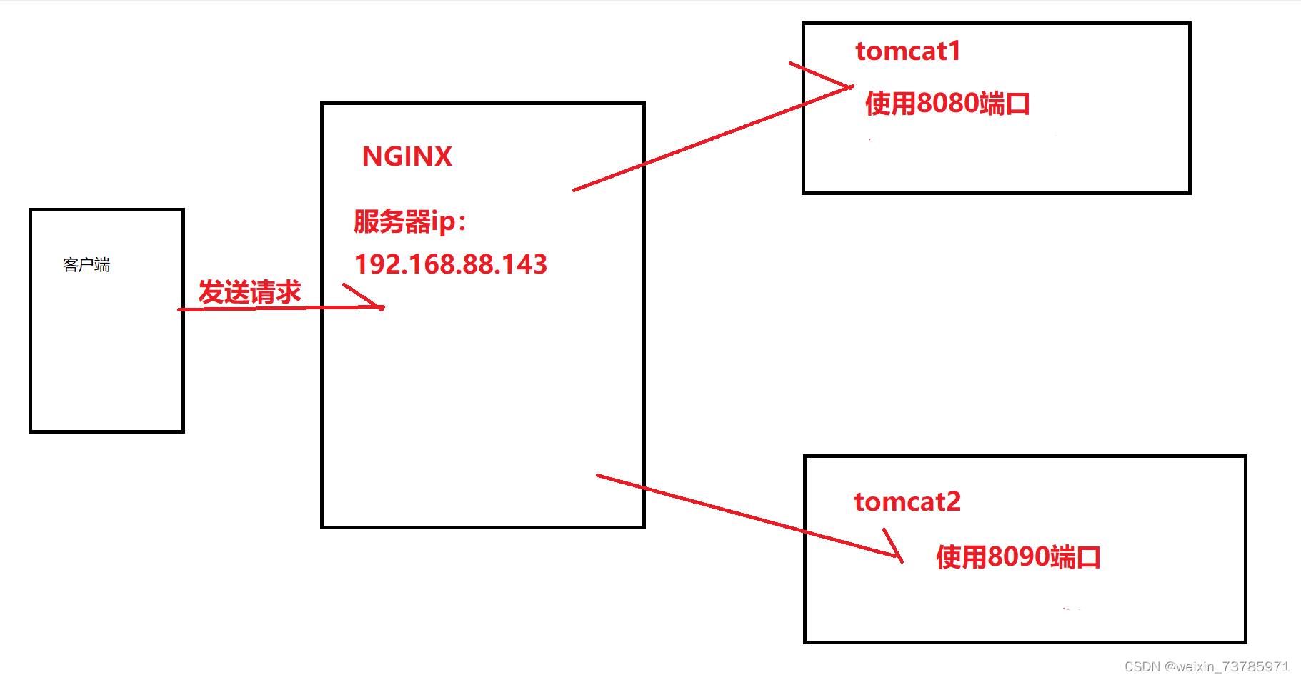 （实例）用nginx实现反向代理（记录帖）niginx Ui 配置反向代理 Csdn博客