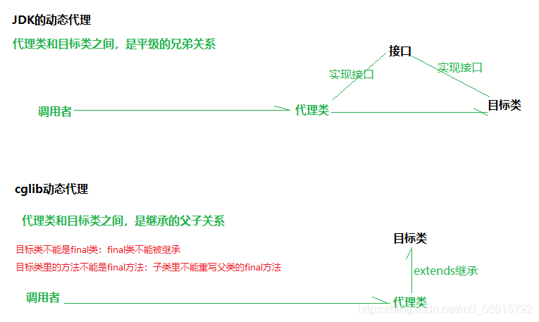 动态代理jdk和cglib_jdk17 如何使用cglib-CSDN博客
