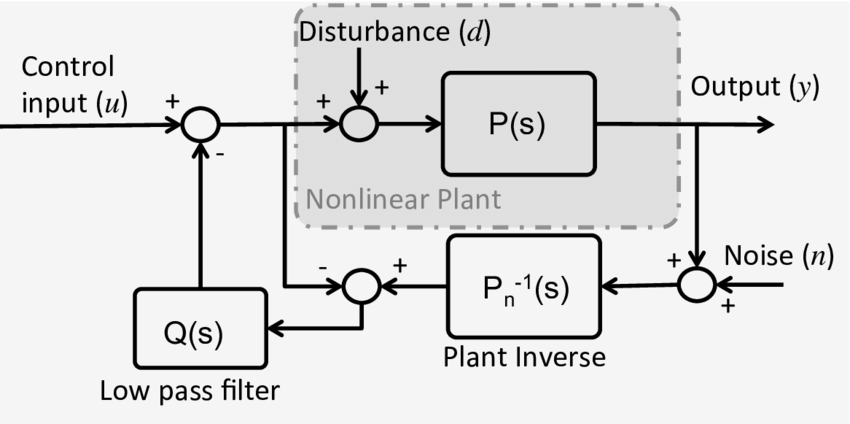 扰动观测器（Disturbance observer）_有限时间扰动观测器-CSDN博客