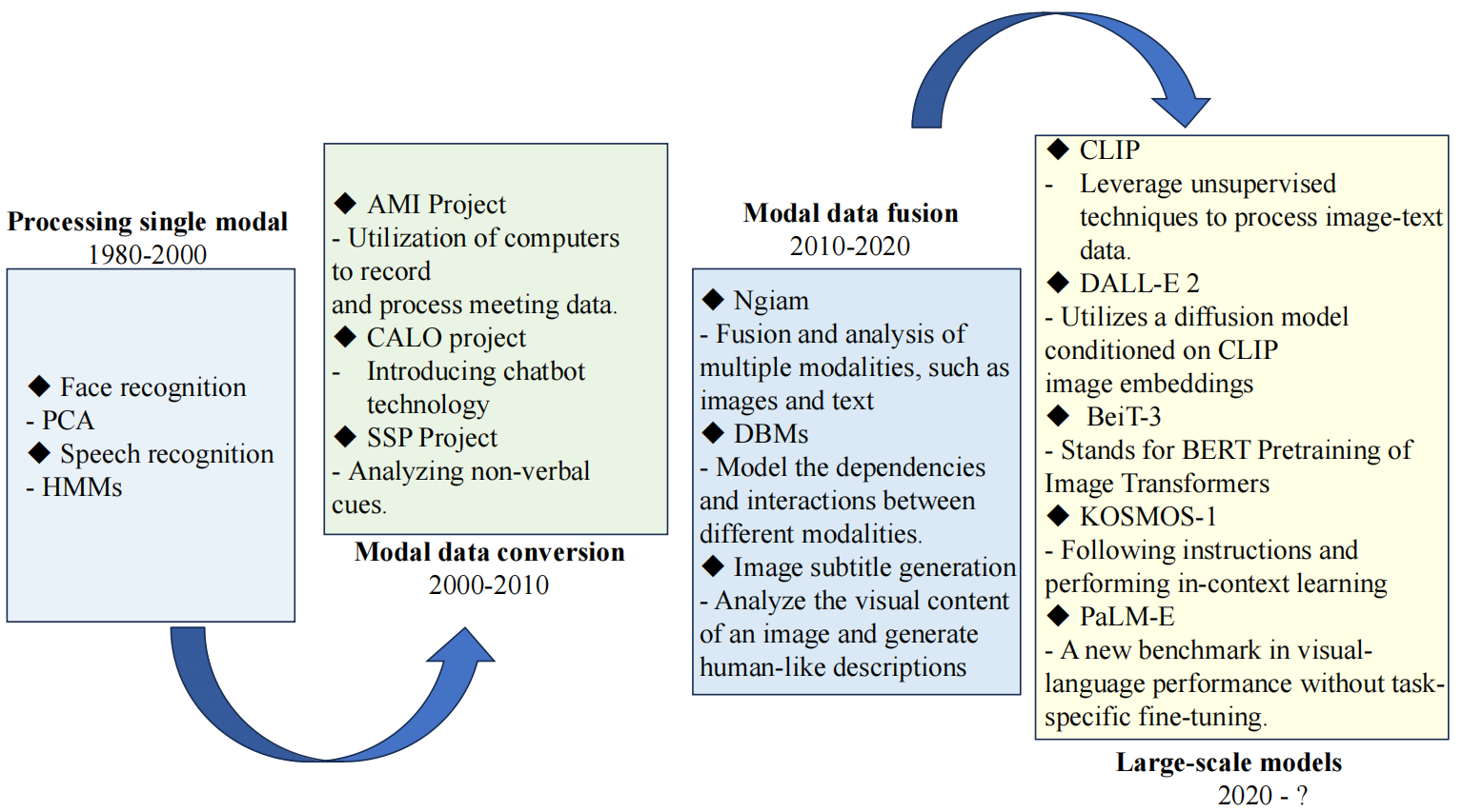 （MLLMs）多模态大模型论文分享（1）_multimodal large language models: a survey-CSDN博客