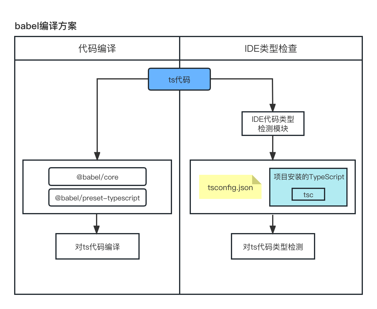 Typescript编译方案以及ide对ts的类型检查idea 支持typescript Csdn博客