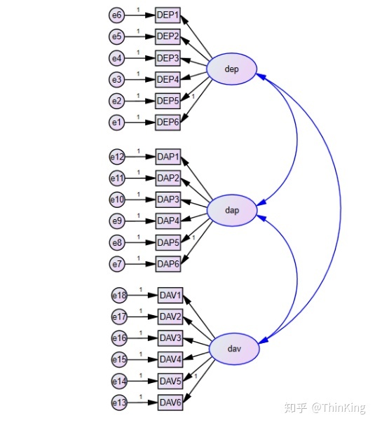 amos里CFA可行性辨别结果怎么看_AMOS 中验证性因素分析（CFA）-CSDN博客