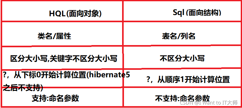 Hibernate之HQL-CSDN博客