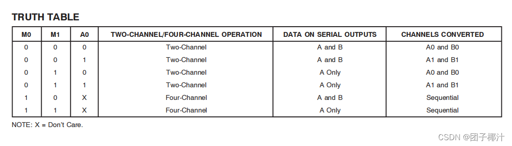 Linux应用层控制IO引脚模拟ADS8361时序-CSDN博客