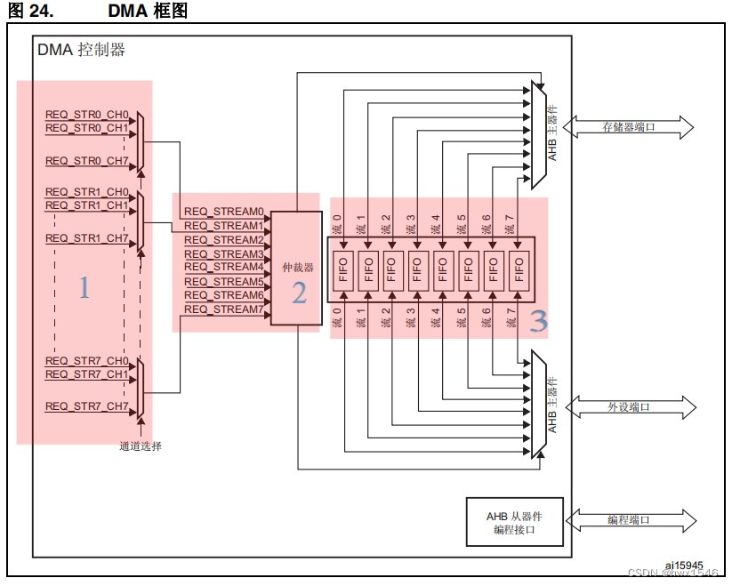 STM32F4X DMA_stm32f4 dma stream-CSDN博客