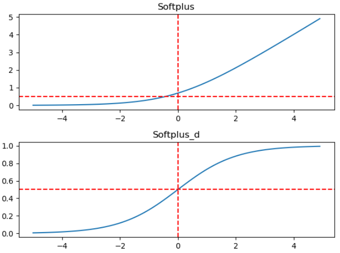 激活函数总结(Sigmoid、Tanh、Relu、LeakyRelu、pRelu、Elu、softplus)-CSDN博客